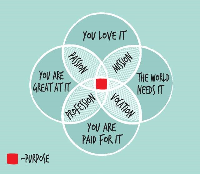 The Point Of Purpose